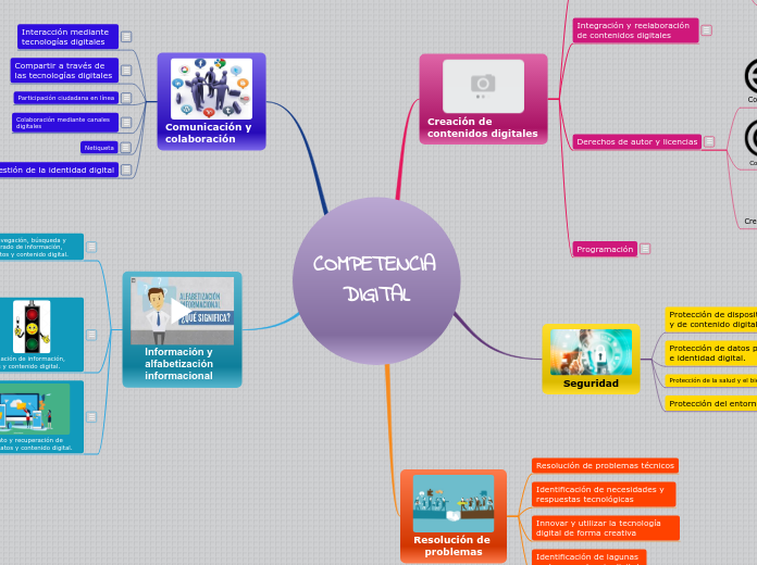 COMPETENCIA DIGITAL - Mind Map